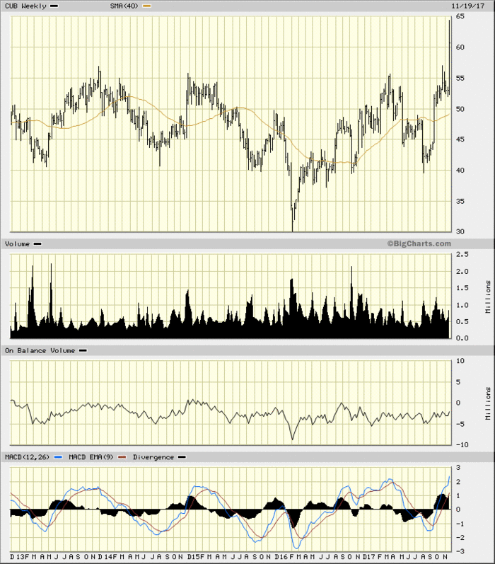 Strong Chart and a Quant Upgrade for Cubic - TheStreet Pro
