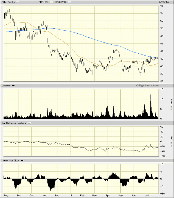 Sanofi's Chart Shows Promise - TheStreet Pro