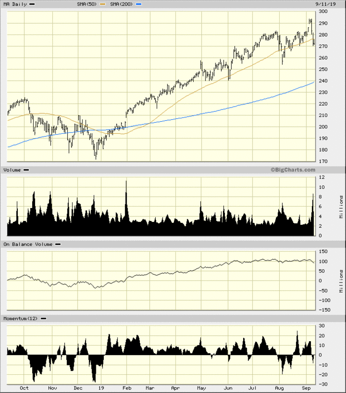 Here's How I View the Charts and Indicators of Mastercard - TheStreet Pro