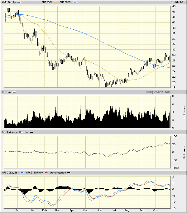 Western Refining: When to Buy? - TheStreet Pro