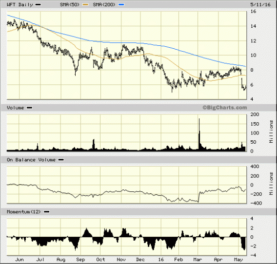 Weatherford's Chart Is Still Under the Weather - TheStreet Pro