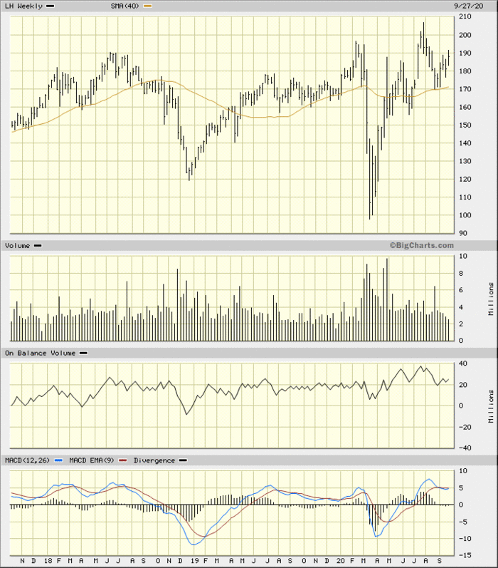 LabCorp's Charts and Indicators Aren't Compelling - TheStreet Pro
