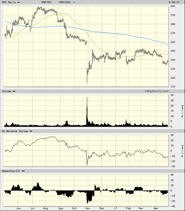 McKesson: Bears Still Have the Upper Hand - TheStreet Pro