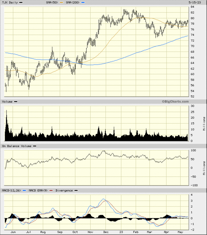 TJX's Charts Prove a Tough Read Ahead of Earnings - TheStreet Pro
