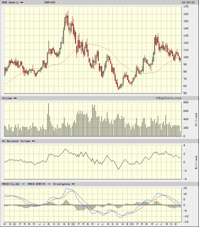 AMD Could Bounce to the Upside But Then Quickly Reverse - TheStreet Pro