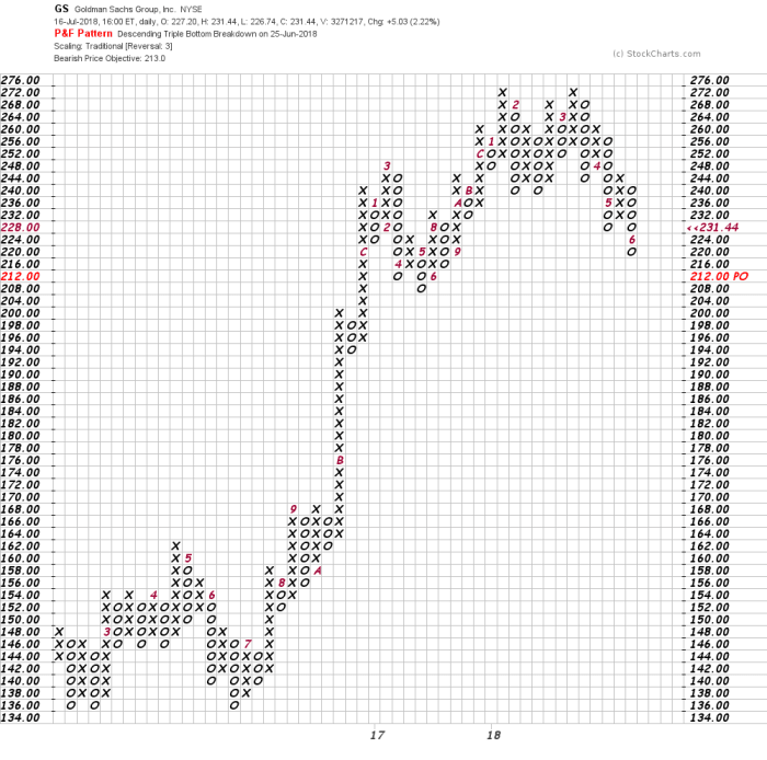 Goldman Charts Show Mixed Technical Signals With Bulls Gaining Strength ...