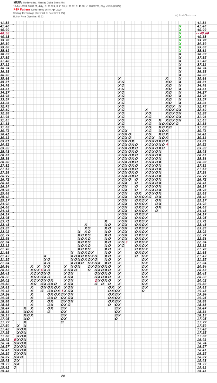 Moderna Is Soaring on Funding News so It's Back to the Charts ...
