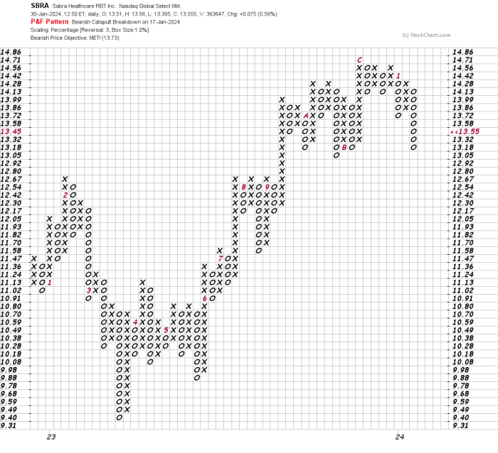 Sabra Health Care Has Pretty Healthy Looking Charts - TheStreet Pro