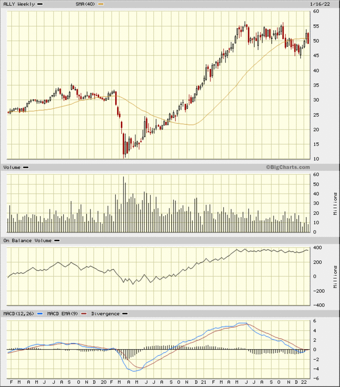 Ally Financial's Charts Have Struggled for Months - TheStreet Pro