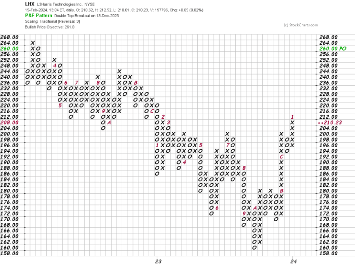 L3Harris Is Ready for Liftoff to a New High - TheStreet Pro