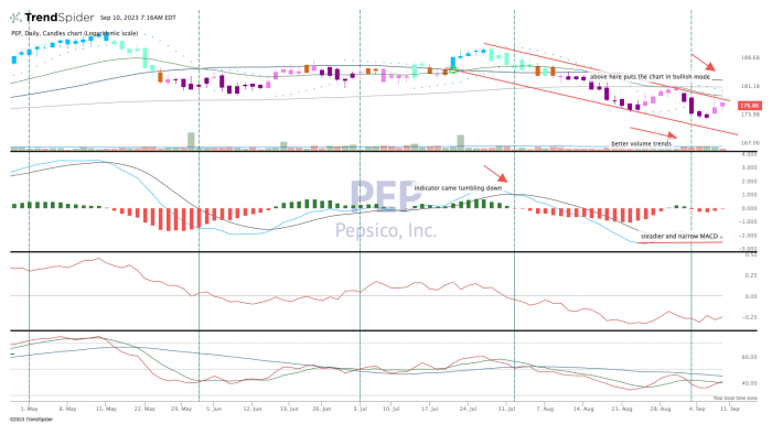 Chart of the Day: PepsiCo Is in a Downtrend - TheStreet Pro