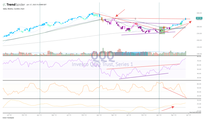 Charting the Nasdaq 100: Power and Strength on Display - TheStreet Pro