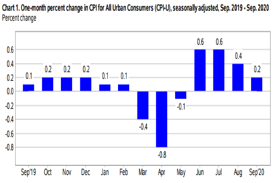 CPI Advanced in September - TheStreet Pro