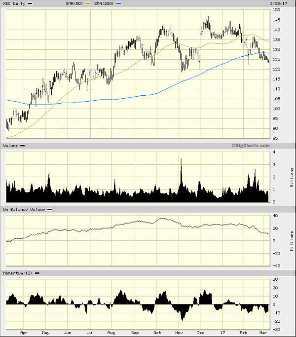 Cimarex Energy: Charting a Solid Course - TheStreet Pro