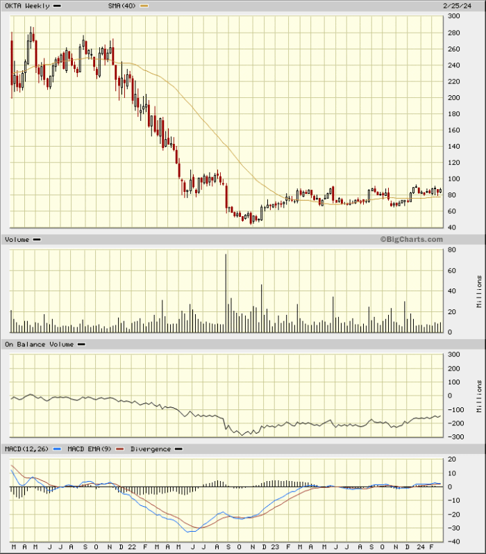 If You're Trading Okta, Exercise Some Patience - TheStreet Pro