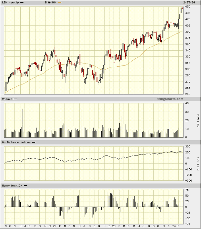 Let's Take Another Look at Linde's Charts - TheStreet Pro