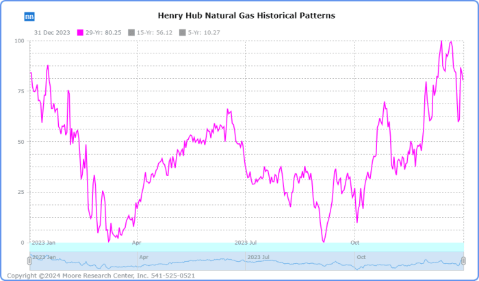Is Natural Gas Just Gaslighting All the Bears? - TheStreet Pro