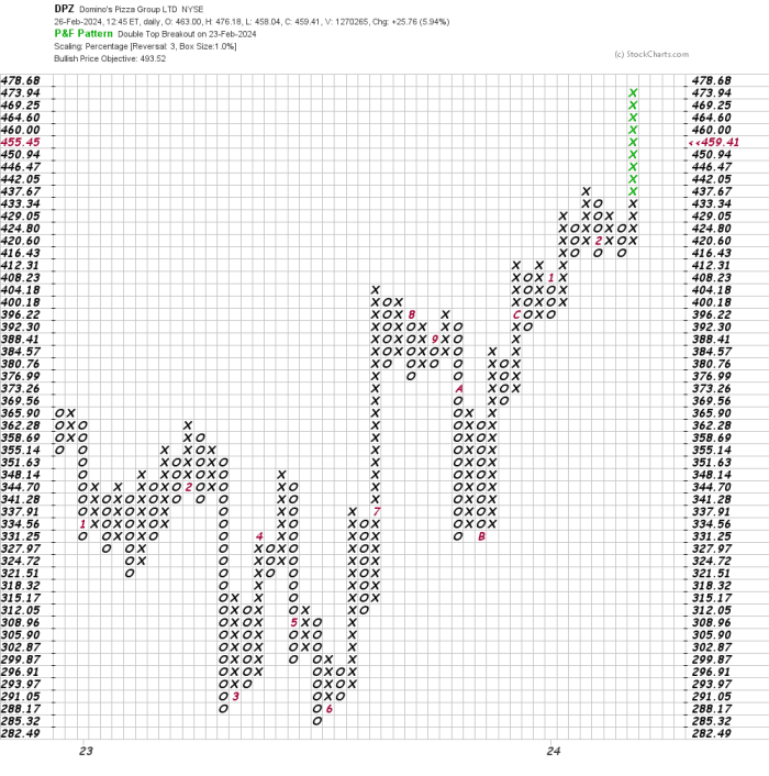 Checking the Charts of Domino's Pizza as They Report Earnings ...