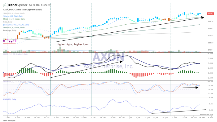 Chart of the Day: We Like the Action in Axon - TheStreet Pro