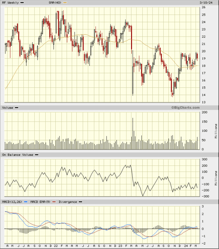Plotting a Technical Strategy for Regions Financial - TheStreet Pro