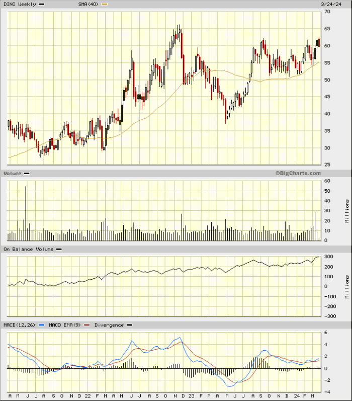 HF Sinclair Is Ready to Make Its Move to the Upside - TheStreet Pro