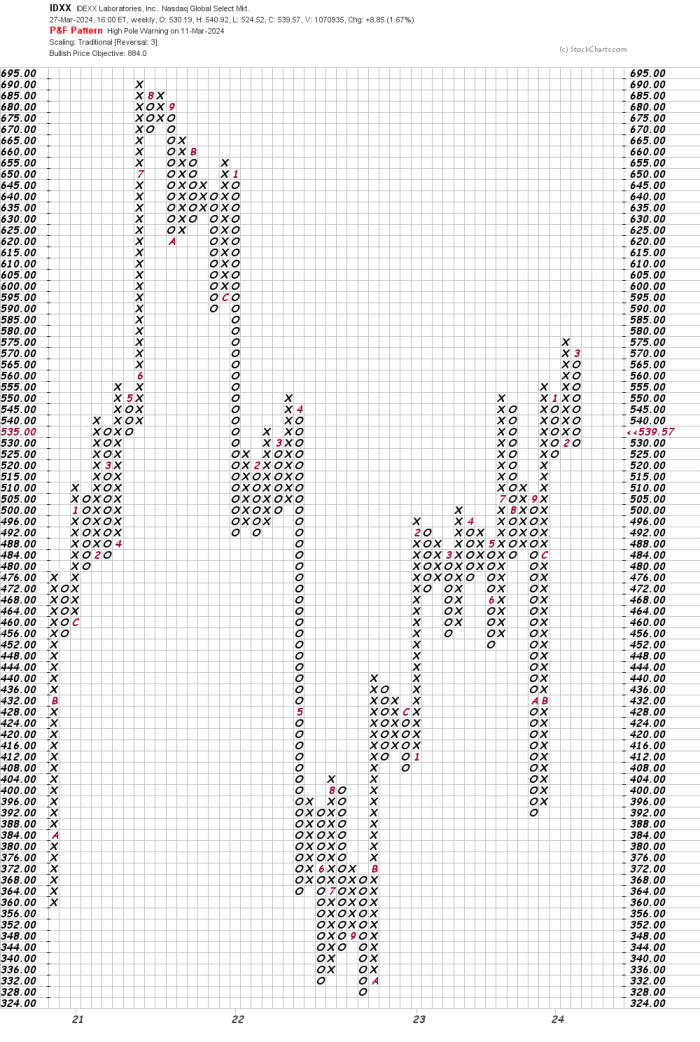 How Will IDEXX Laboratories Behave With Charts Like These? - TheStreet Pro