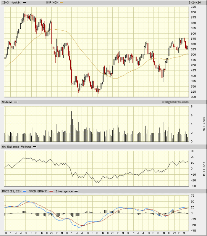 How Will IDEXX Laboratories Behave With Charts Like These? - TheStreet Pro