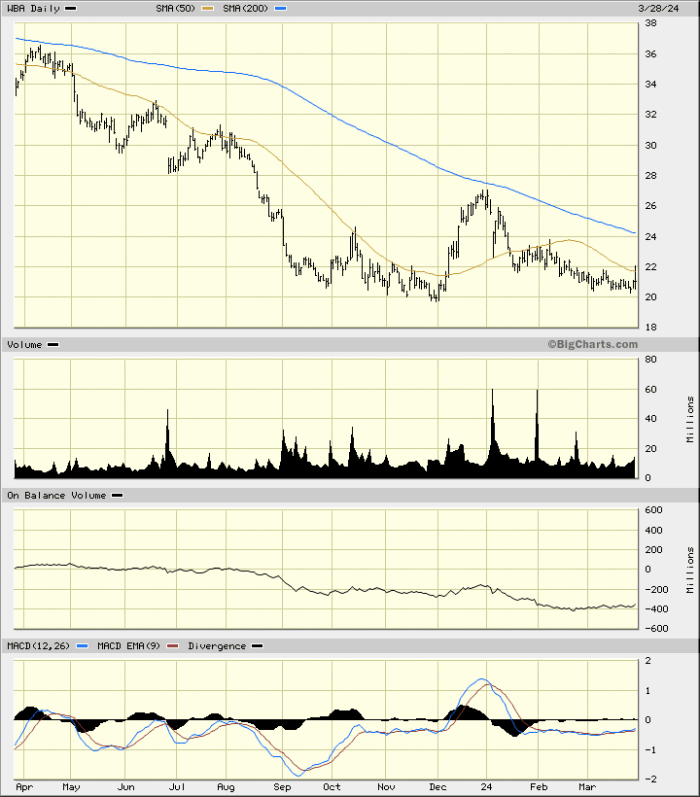 Walgreens' Charts Need an Updated Prescription - TheStreet Pro