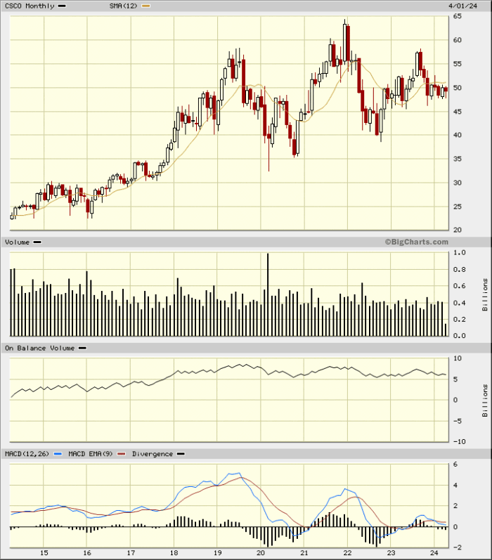 Cisco Systems Charts Are Showing Weakness - TheStreet Pro