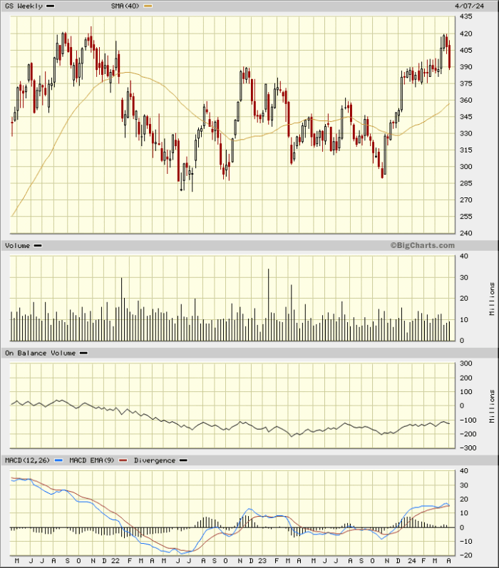 Let's See What the Charts Say About Goldman Sachs - TheStreet Pro