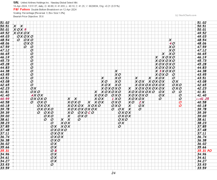 Checking United Airlines' Flight Indicators Ahead of Earnings ...