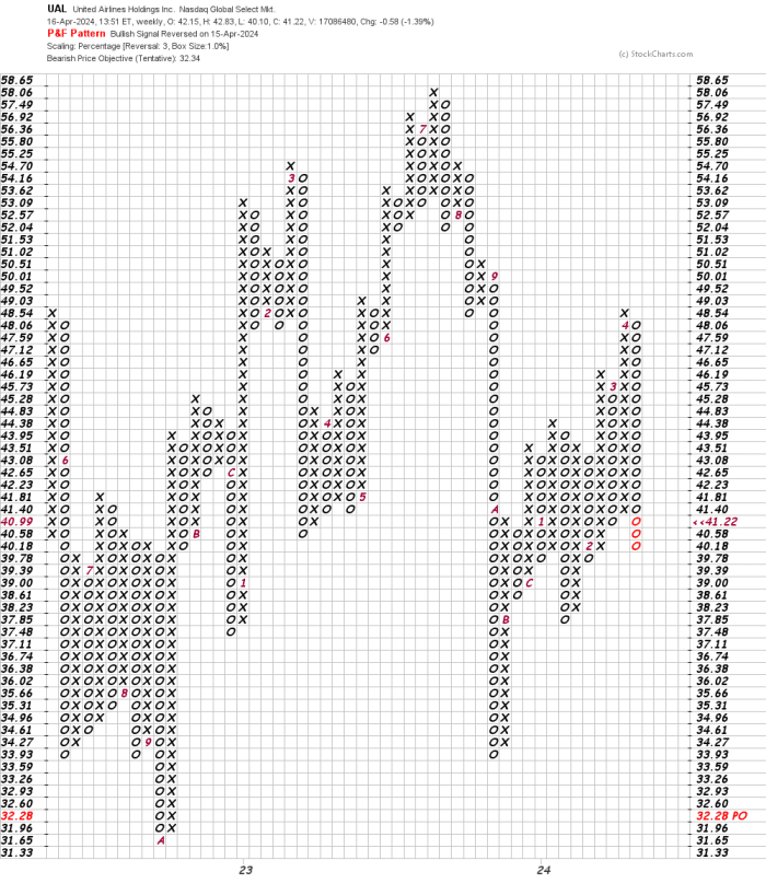Checking United Airlines' Flight Indicators Ahead of Earnings ...