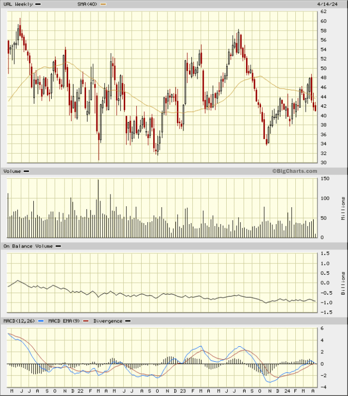 Checking United Airlines' Flight Indicators Ahead of Earnings ...