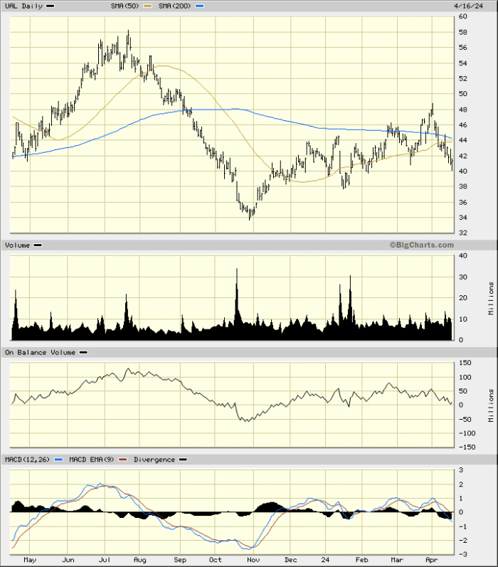 Checking United Airlines' Flight Indicators Ahead of Earnings ...