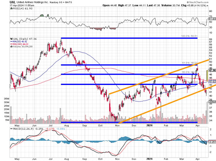 United Airlines Soars Despite Boeing Delays: Here's the Trade ...