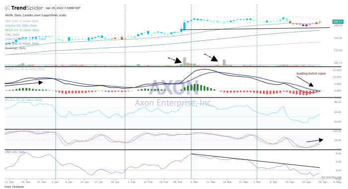 Chart of the Day: Axon Is Showing Some Bullish Flare - TheStreet Pro
