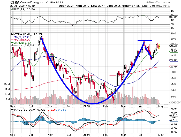 Doug's Daily Diary - TheStreet Pro