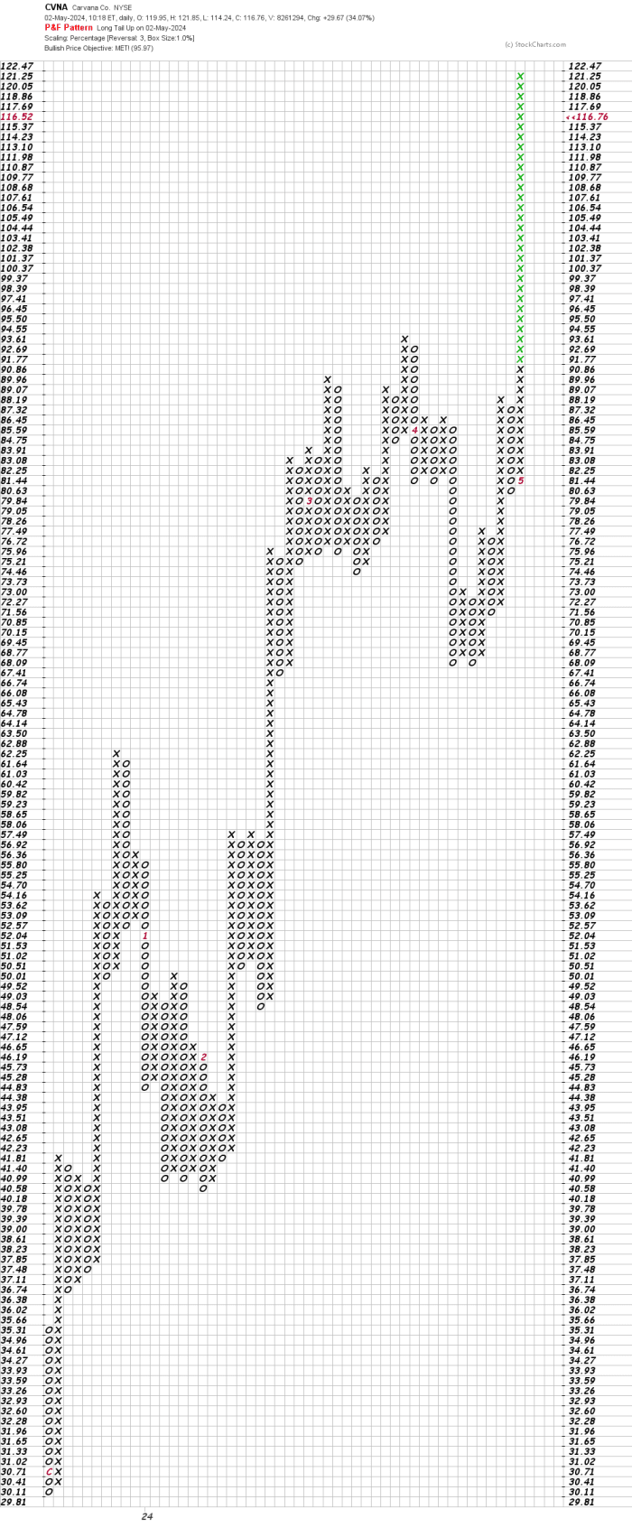 Where Does an Extended Carvana Travel Now? - TheStreet Pro