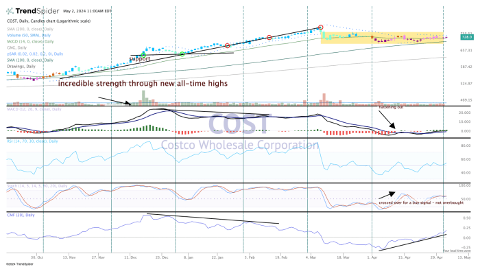 Chart of the Day: Look What's Happening at Costco - TheStreet Pro