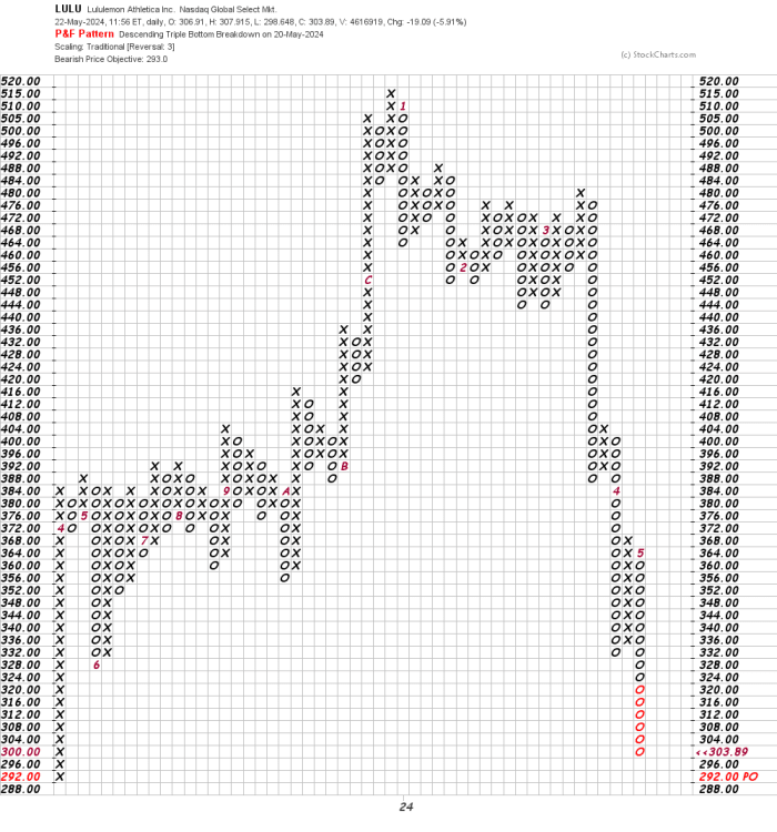 Lululemon Stock Twists Into a Bearish Position - TheStreet Pro