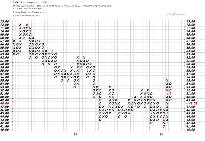 Devon Energy's Charts Have No Energy - TheStreet Pro