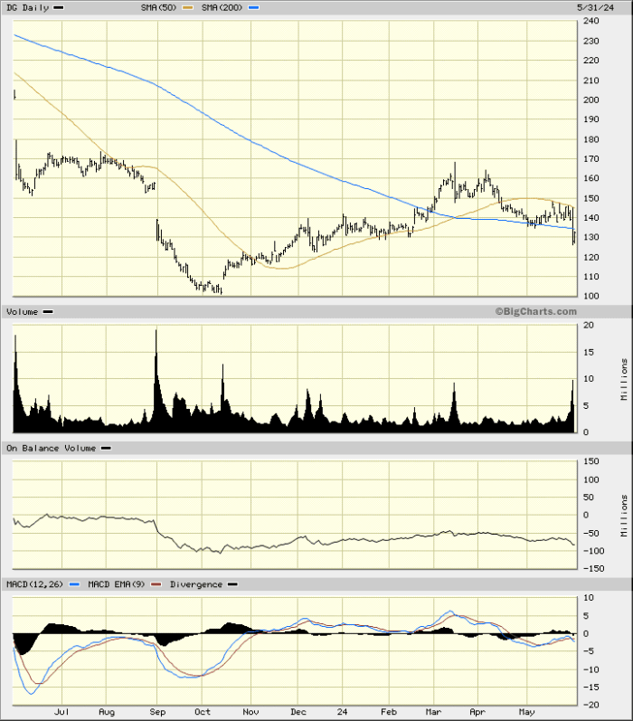 Dollar General Is on the Rebound - TheStreet Pro