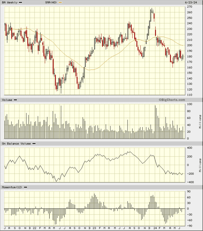 Boeing's Charts Still Show Little 'Spirit' - TheStreet Pro