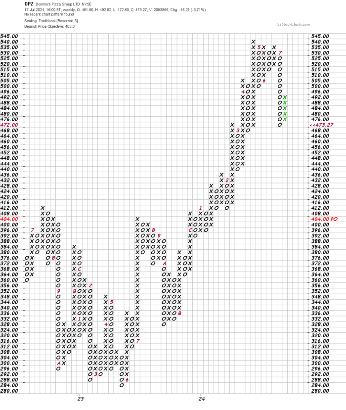 The Charts Have No Appetite for Domino's Pizza - TheStreet Pro