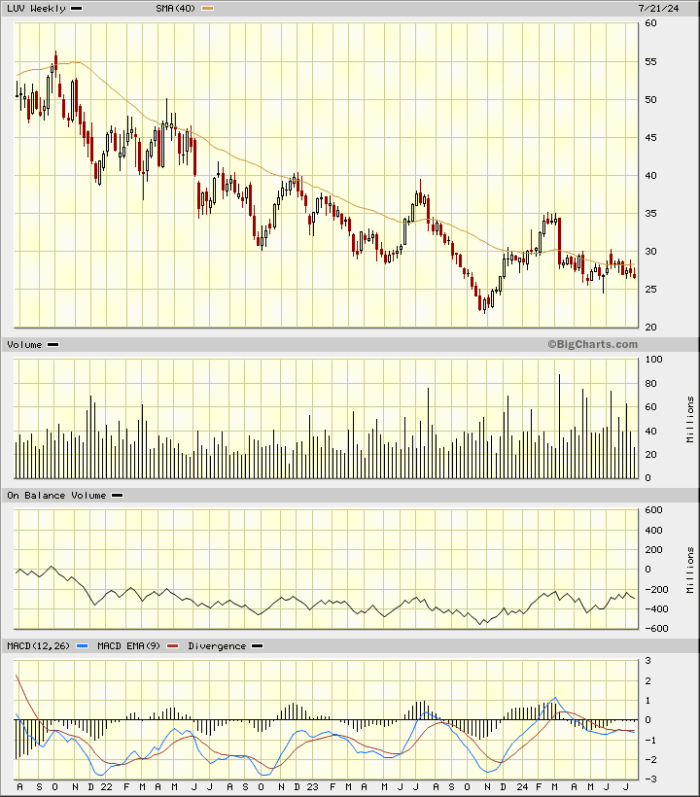 After Southwest's Seating Change, Will the Stock See Some LUV ...