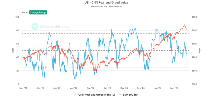 The Fear Is Real in the Fear & Greed Index - TheStreet Pro