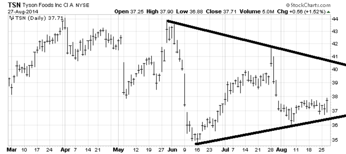 Charting a Chop Fest - TheStreet Pro
