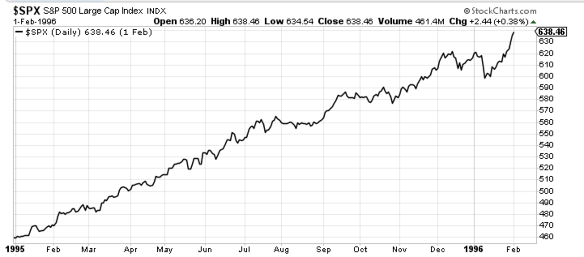 Getting Flashbacks to 1995, 2013 and 2017? Here's Why This Market (So ...