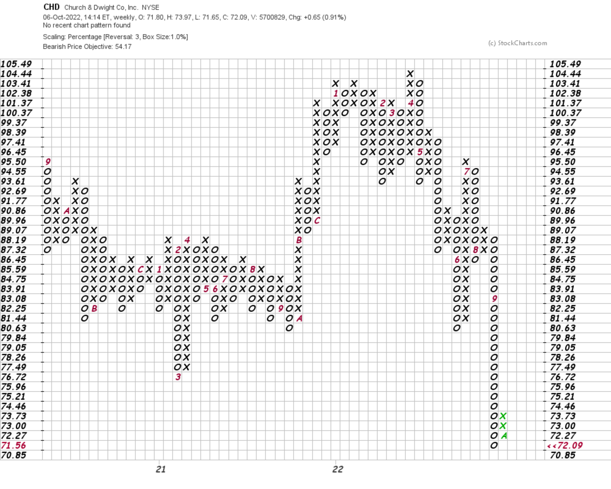 Church & Dwight's Charts Could Continue to Fall - TheStreet Pro