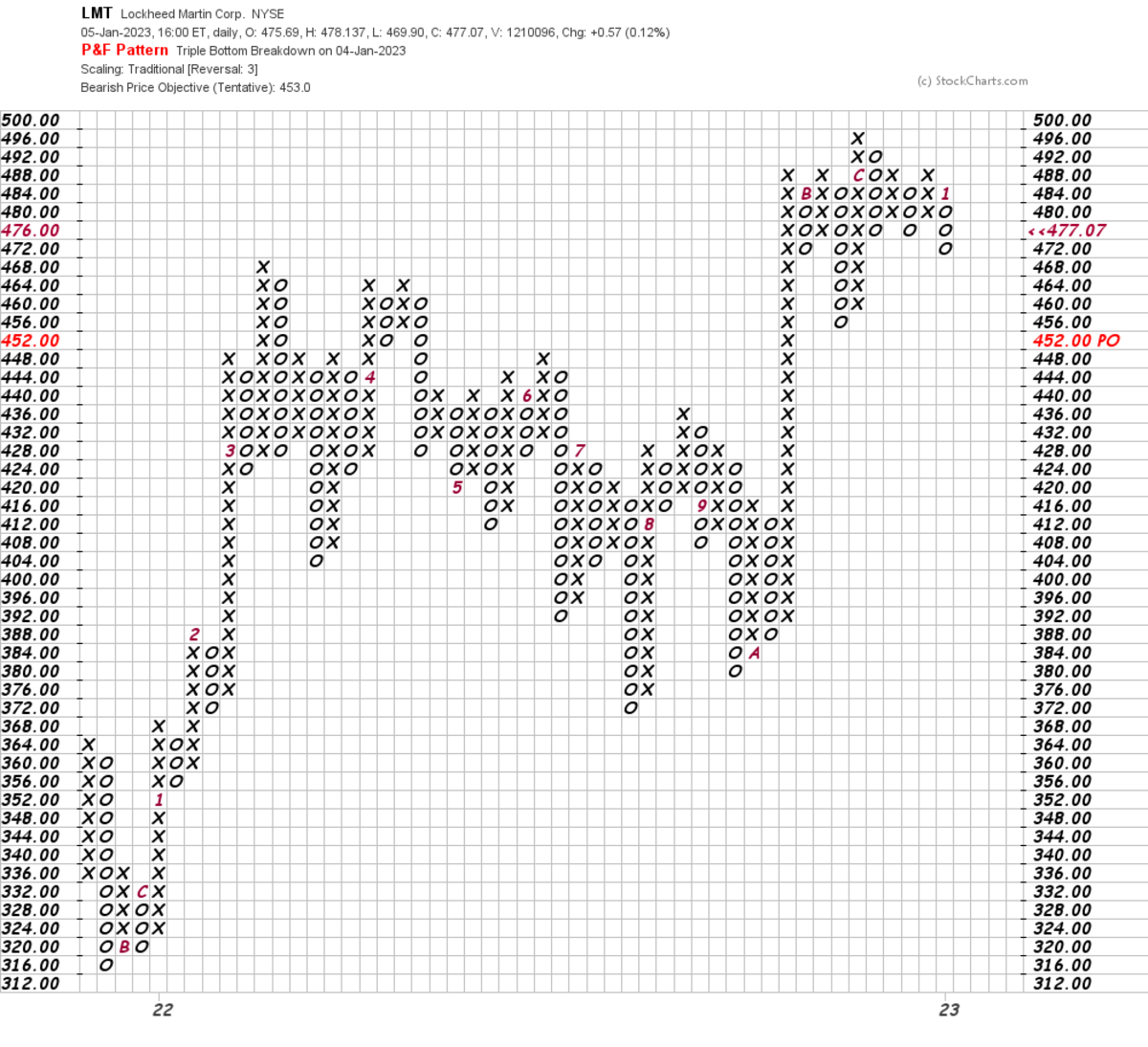 Lockheed Martin Appears Headed for a Pullback - TheStreet Pro